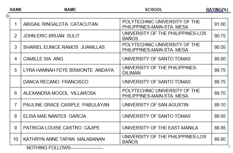 PUP grad tops August 2017 nutritionist-dietitian board exam | ABS-CBN News PUP grad tops August 2017 nutritionist-dietitian board exam | ABS-CBN News