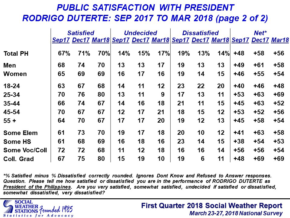 Duterte Keeps Very Good Net Satisfaction Rating Sws Abs Cbn News