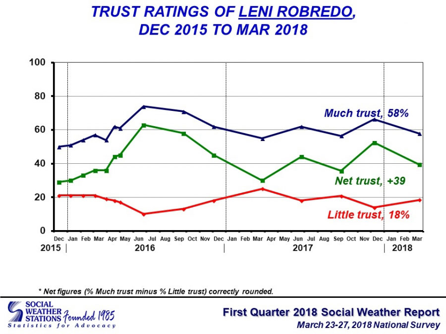 Sws Robredos Trust Rating Dips From Very Good To Good Abs Cbn News
