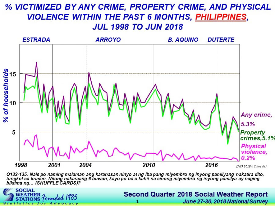 New Sws Survey Shows Gains In Fight Vs Common Crimes Abs Cbn News
