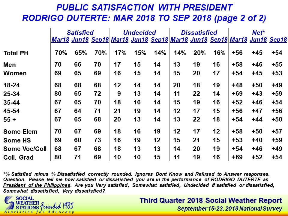 Duterte Net Satisfaction Rating Back To Very Good Abs Cbn News