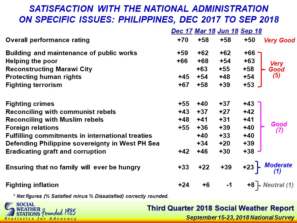 Duterte Admin Satisfaction Rating Drops In Q3 2018 Sws Abs Cbn News