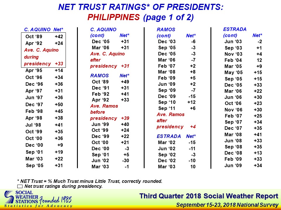 Duterte Trust Rating Up In 3rd Quarter Of 2018 Sws Abs Cbn News