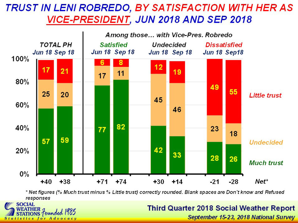 Despite 2 Point Decline Robredo Gets Good Trust Rating Sws Abs