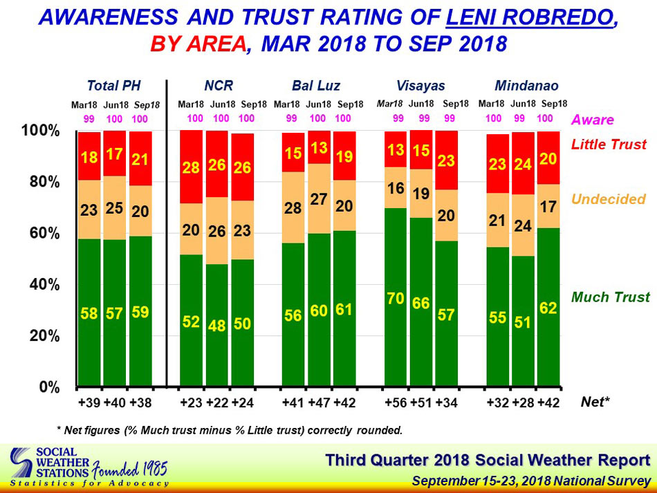 Despite 2 Point Decline Robredo Gets Good Trust Rating Sws Abs