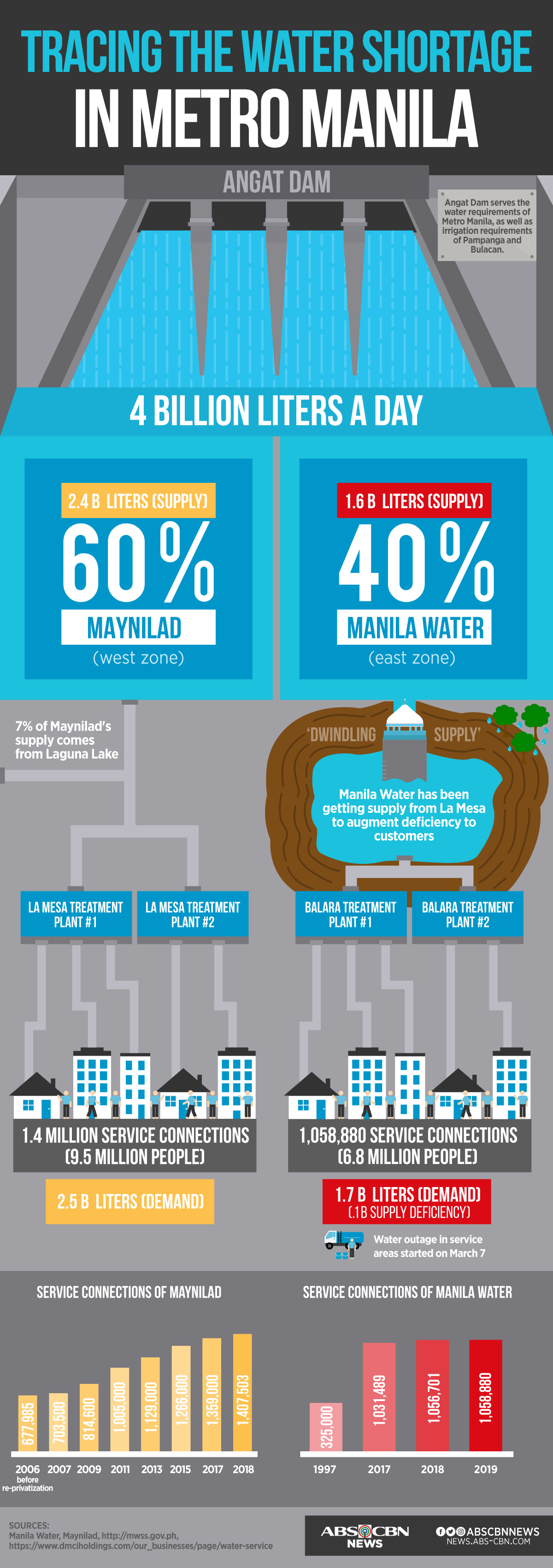 Infographic Tracing The Water Shortage In Metro Manila Abs Cbn News
