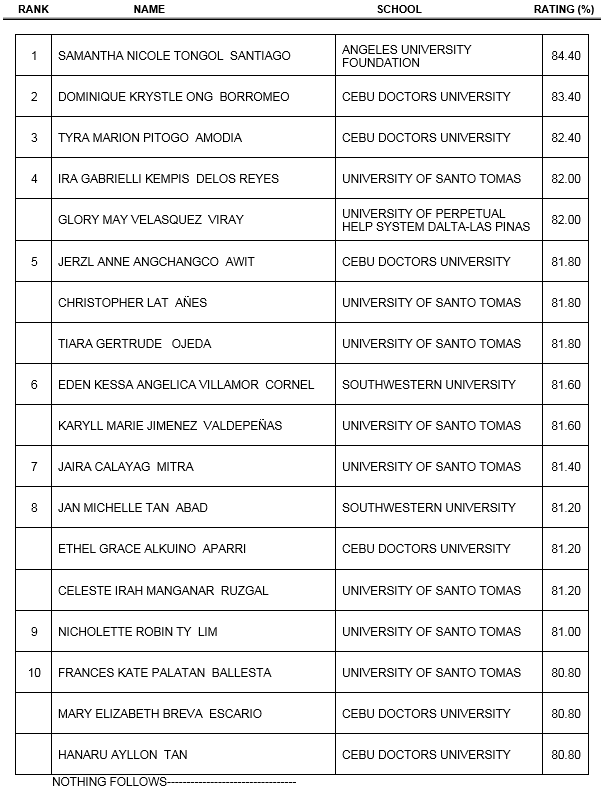 1 046 Pass Physical Occupational Therapist Licensure Exams Abs Cbn News