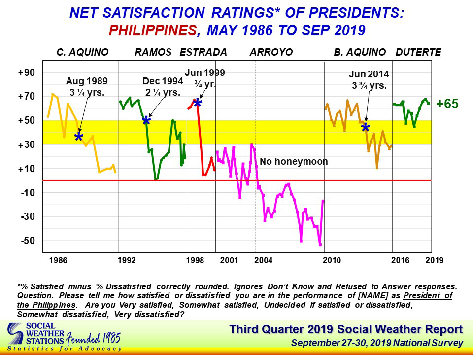 Duterte Satisfaction Rating Slightly Down But Still Very Good Sws