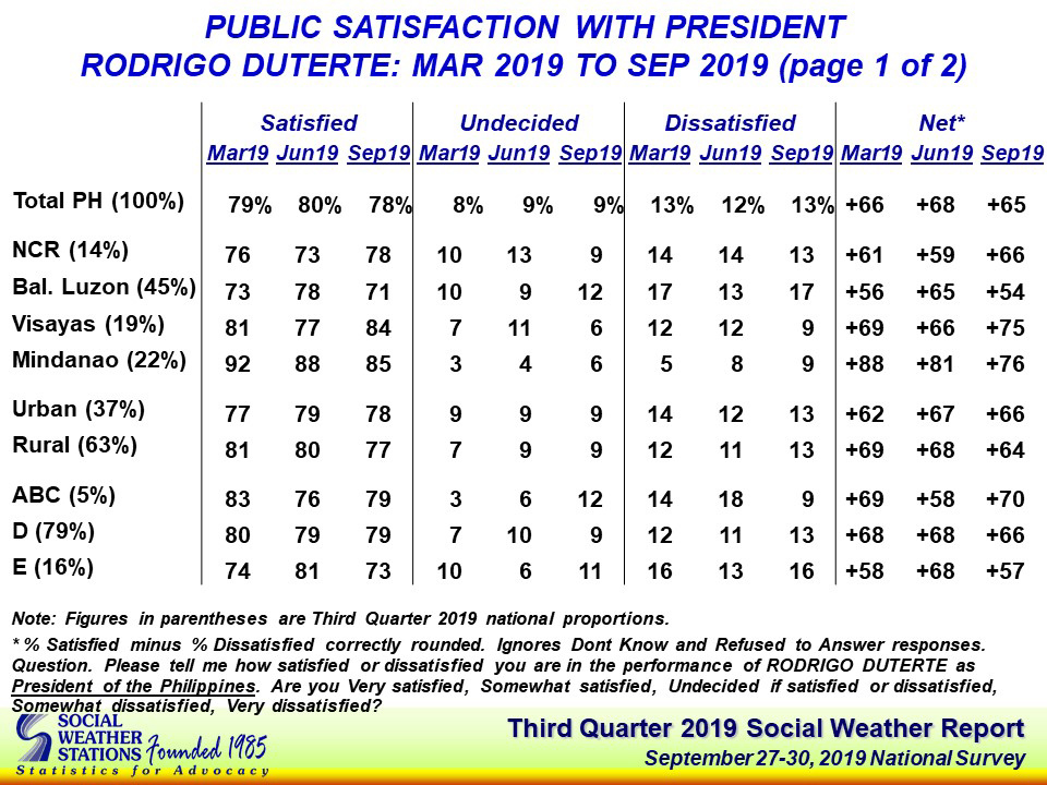 Duterte Satisfaction Rating Slightly Down But Still Very Good Sws