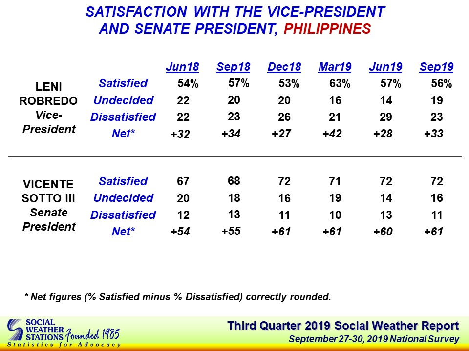 Robredos Net Satisfaction Rating Climbs Back To Good Sws Abs Cbn News