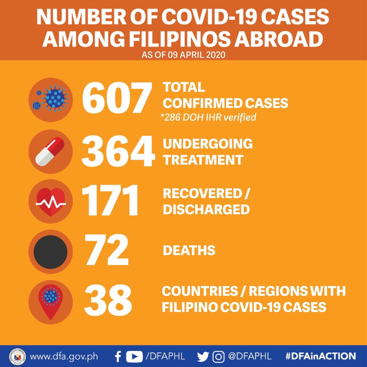 DFA says 13 more Filipinos abroad positive for coronavirus; total now ... DFA says 13 more Filipinos abroad positive for coronavirus; total now ...