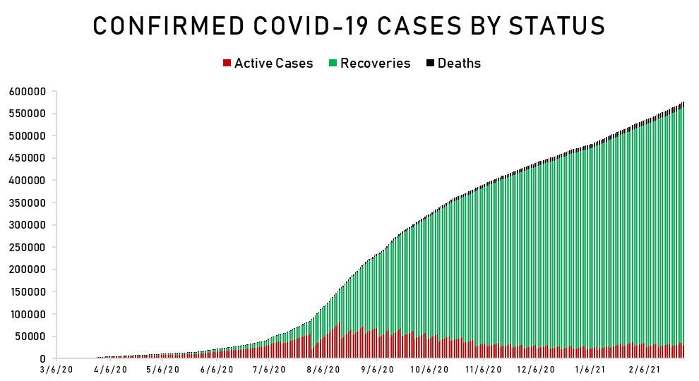 Philippines logs 2,113 new COVID-19 cases; total now at 576,352 | ABS ... Philippines logs 2,113 new COVID-19 cases; total now at 576,352 | ABS ...