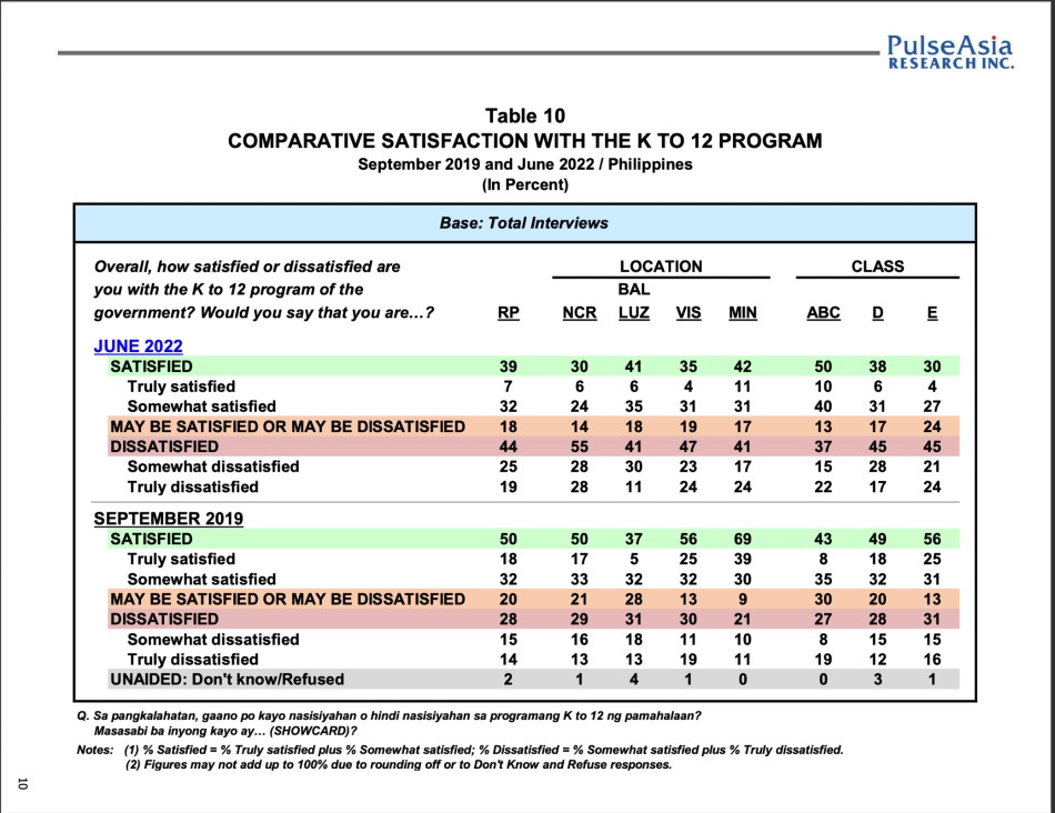 44 Pct Of Filipinos Dissatisfied With K 12 System Survey ABS CBN News